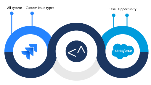Integrate Jira with Salesforce within minutes using ConnectALL